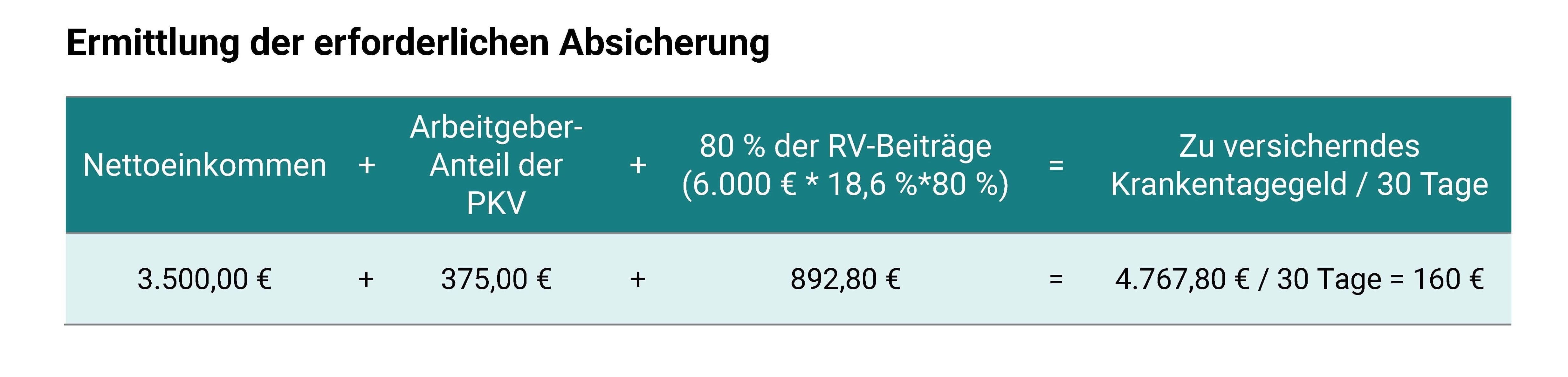 PKV für Angestellte